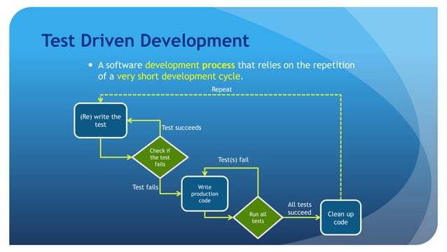 Unit Testing And Tdd Concepts With Best Practice Guidelines