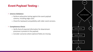 Testing Event Driven Architecture Presentation | PPT