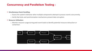 Testing Event Driven Architecture Presentation | PPT