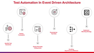 Testing Event Driven Architecture Presentation | PPT