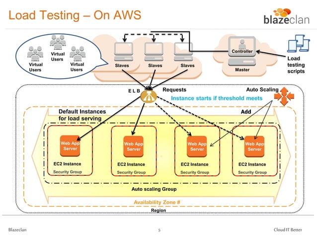 Testing Framework on AWS Cloud - Solution Set | PDF | Cloud Computing ...