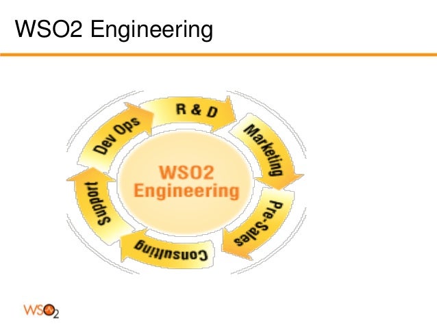 Testing In An Open Source Middleware Platform Space The Wso2 Way