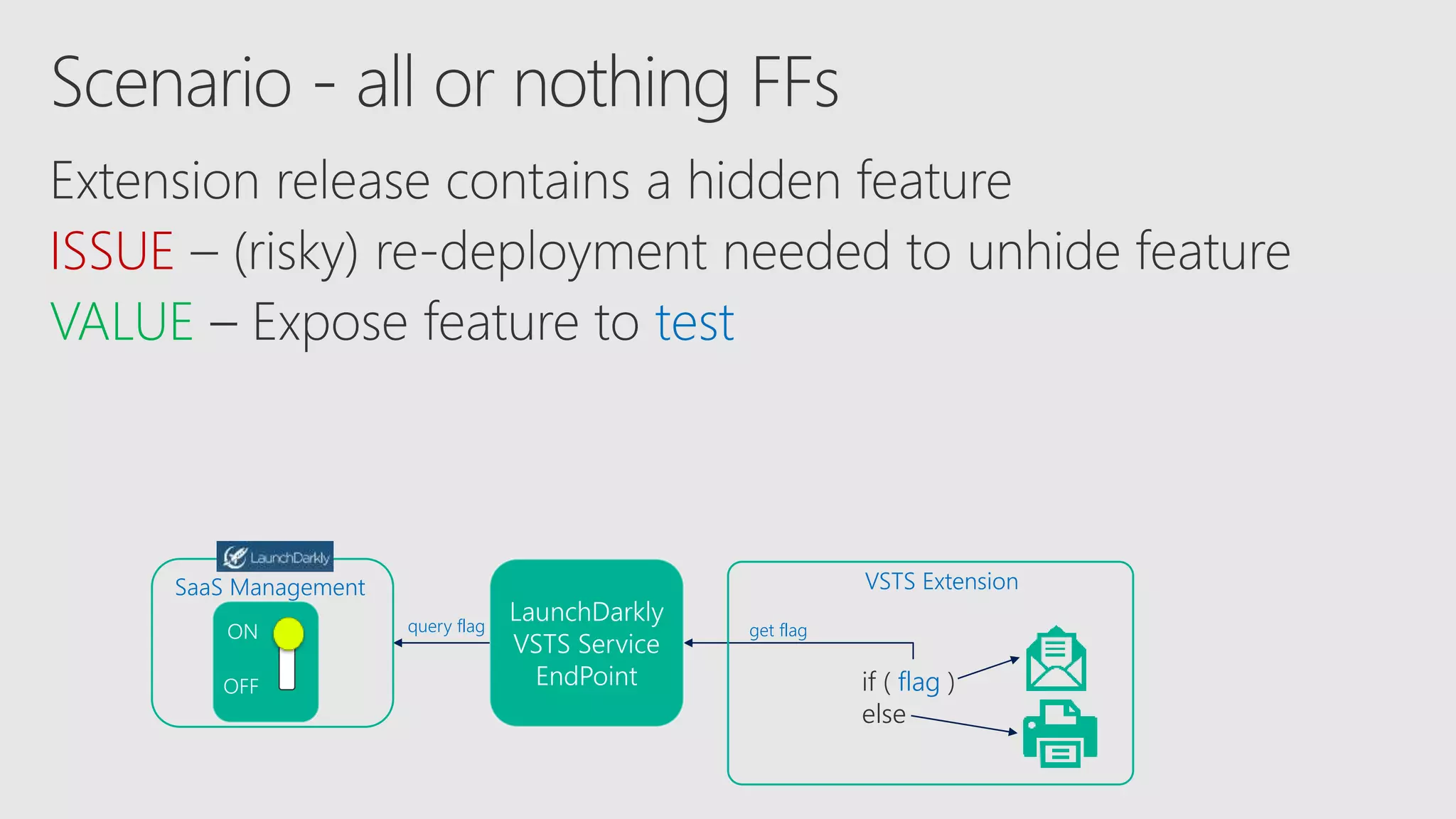 Testing in production with feature flags | PPT