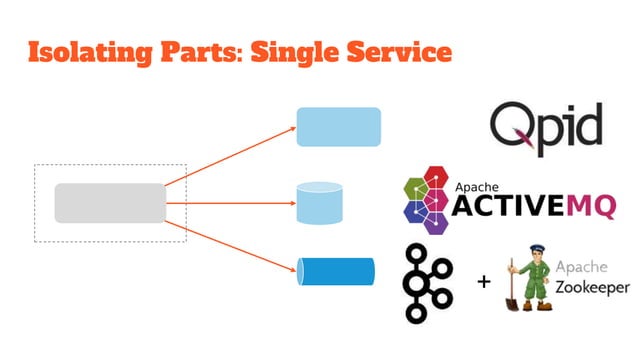 Testing Java Microservices: From Development to Production | PPT