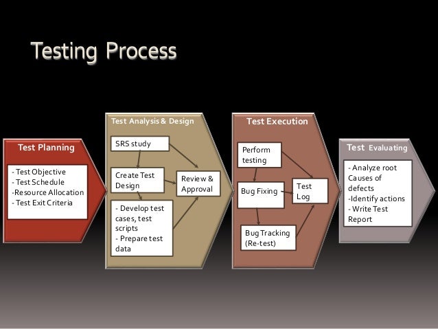 Testing methodology
