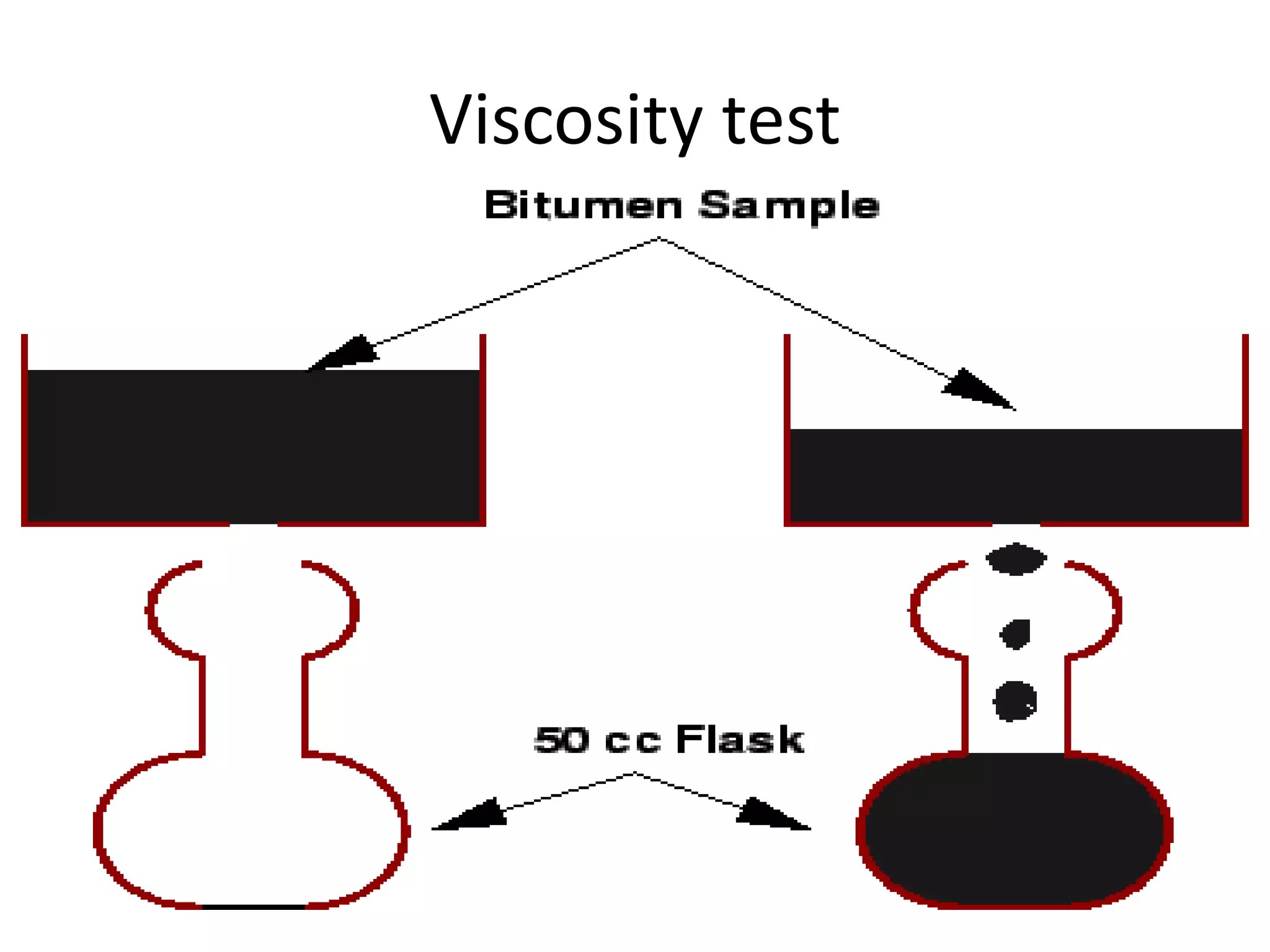 Testing methods of bitumen | PPTX