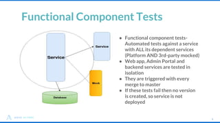 Testing microservices | PPT