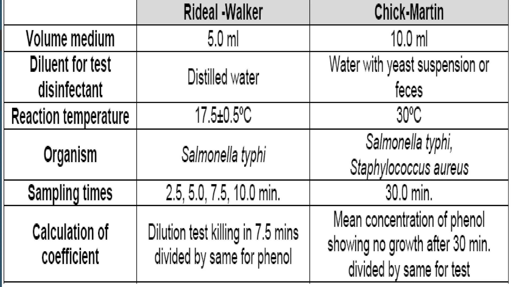 TESTING OF DISINFECTANT CLASSES OF DISINFECTANTS METHOD FOR TESTING ...