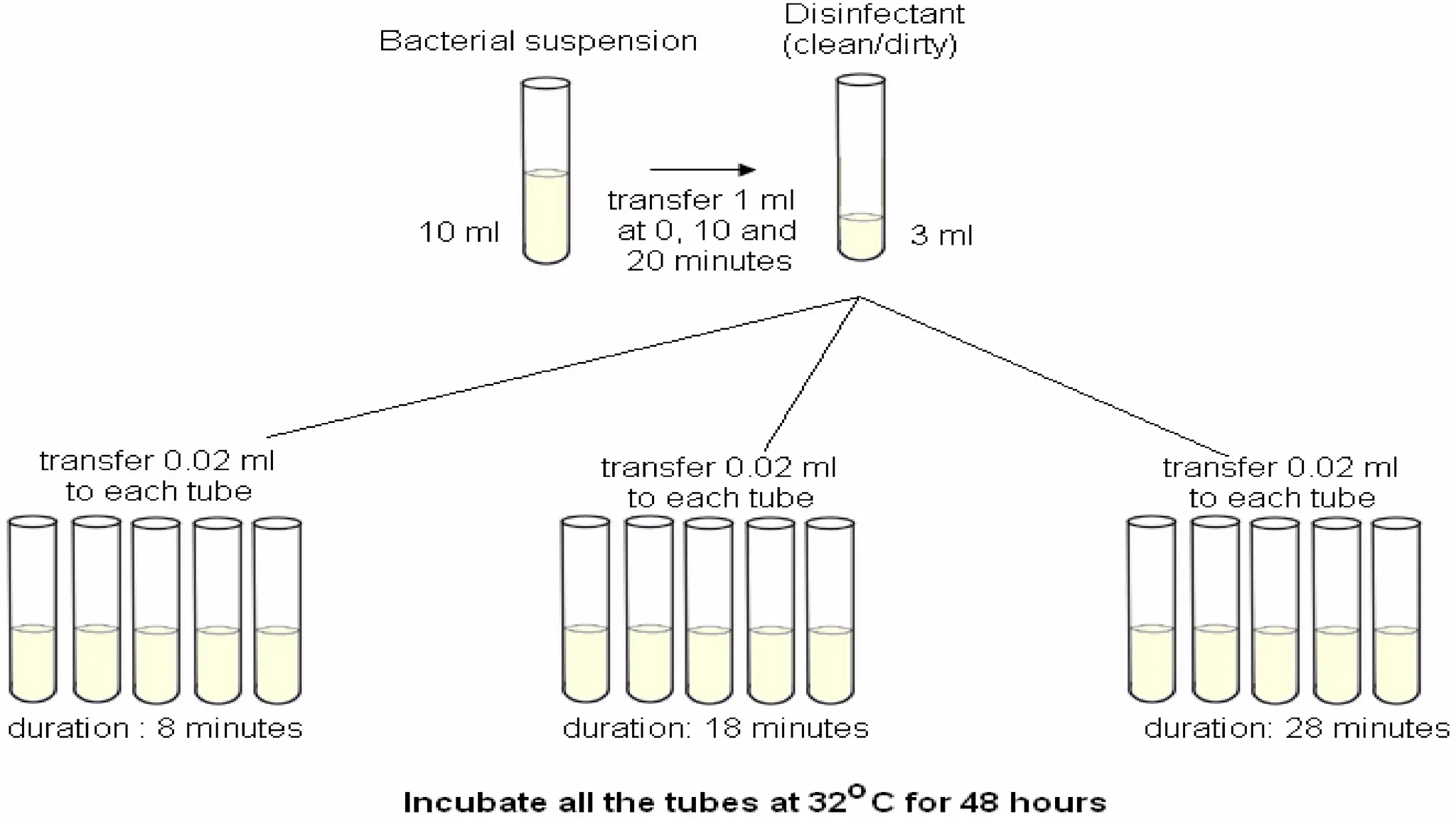 TESTING OF DISINFECTANT CLASSES OF DISINFECTANTS METHOD FOR TESTING ...