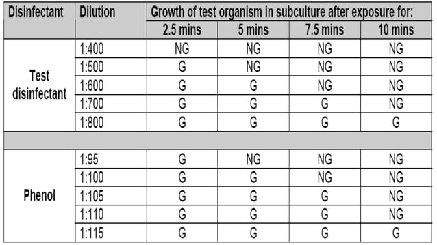 TESTING OF DISINFECTANT CLASSES OF DISINFECTANTS METHOD FOR TESTING ...