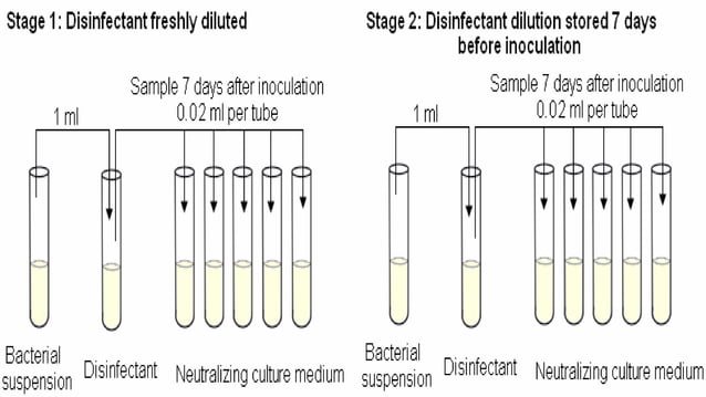 TESTING OF DISINFECTANT CLASSES OF DISINFECTANTS METHOD FOR TESTING ...