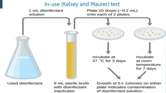 TESTING OF DISINFECTANT CLASSES OF DISINFECTANTS METHOD FOR TESTING ...