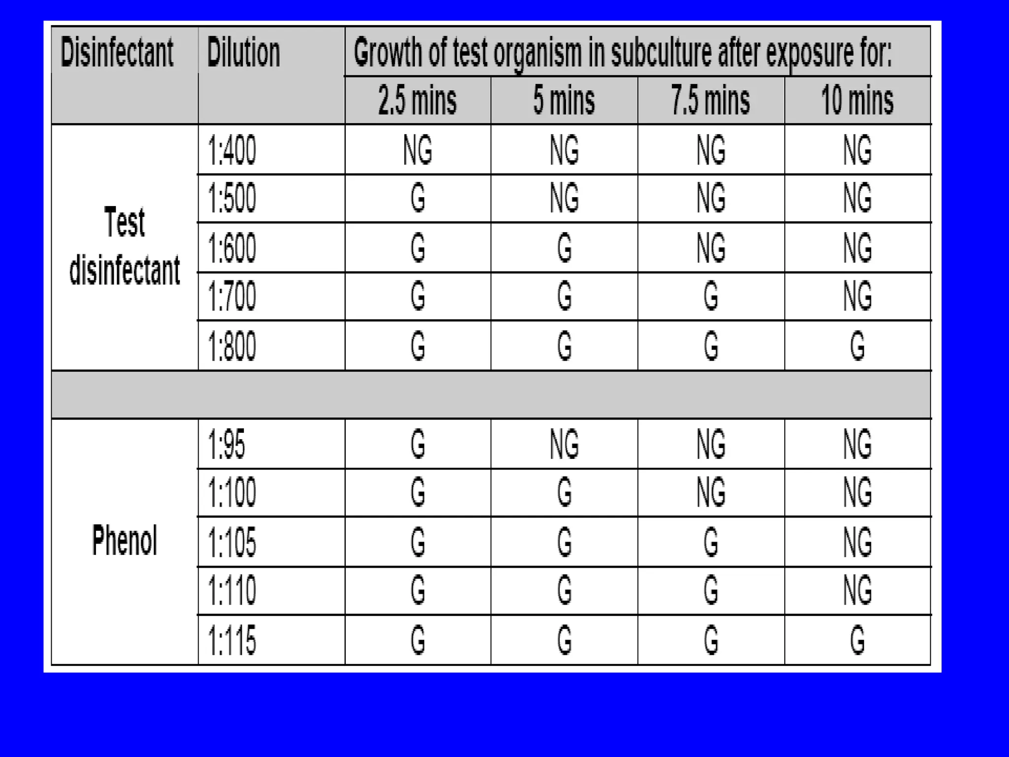 Testing of disinfectants | PDF