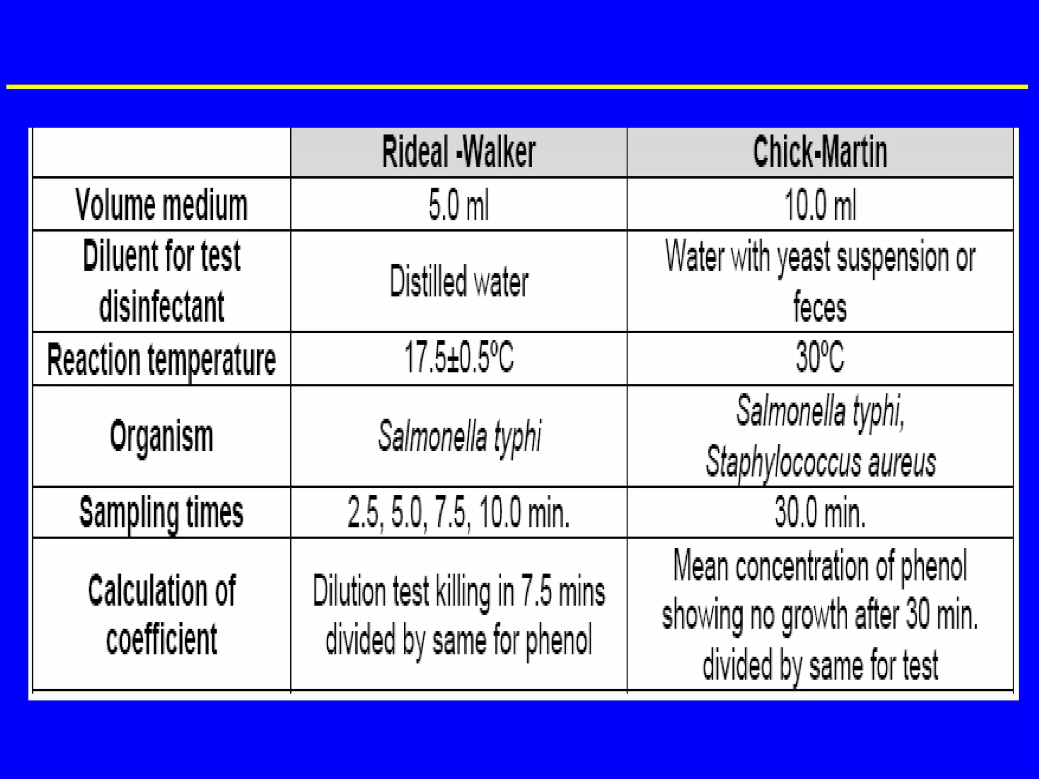 Testing of disinfectants | PDF