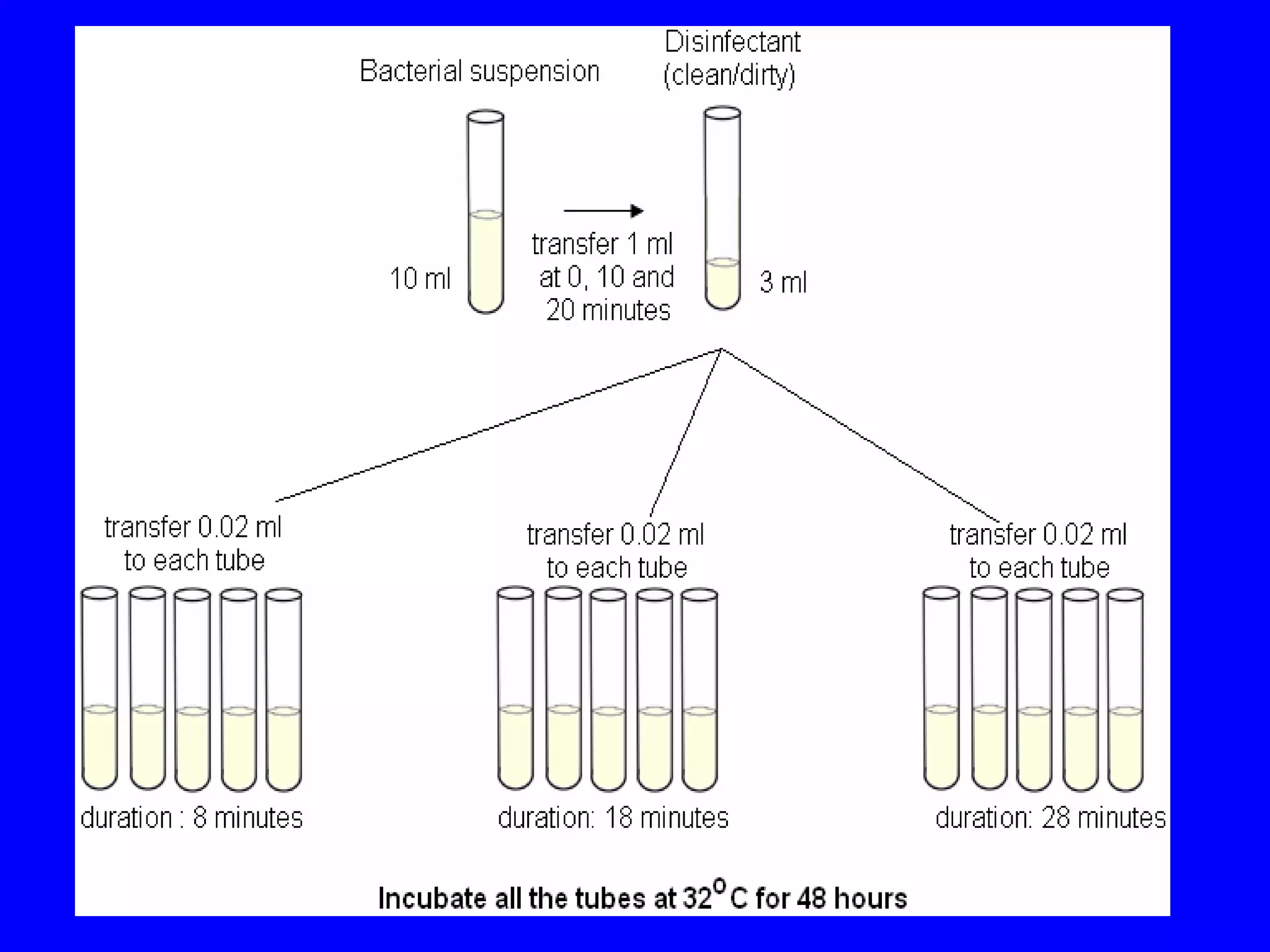 Testing of disinfectants | PDF