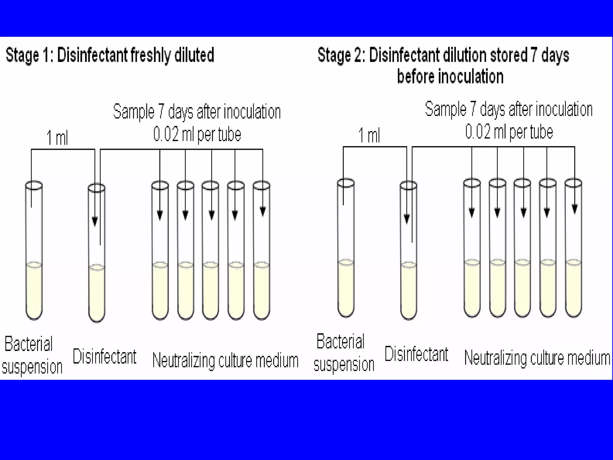 Testing of disinfectants | PDF