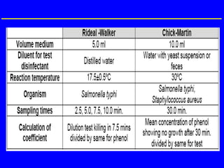 Testing of disinfectants | PDF