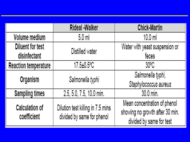Testing of disinfectants | PDF