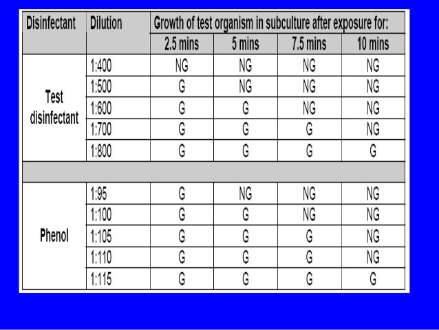 Testing of disinfectants
