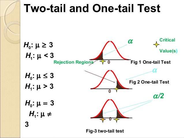 Testing of hypothesis