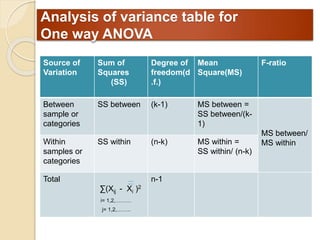 Testing of hypothesis anova copy | PPTX