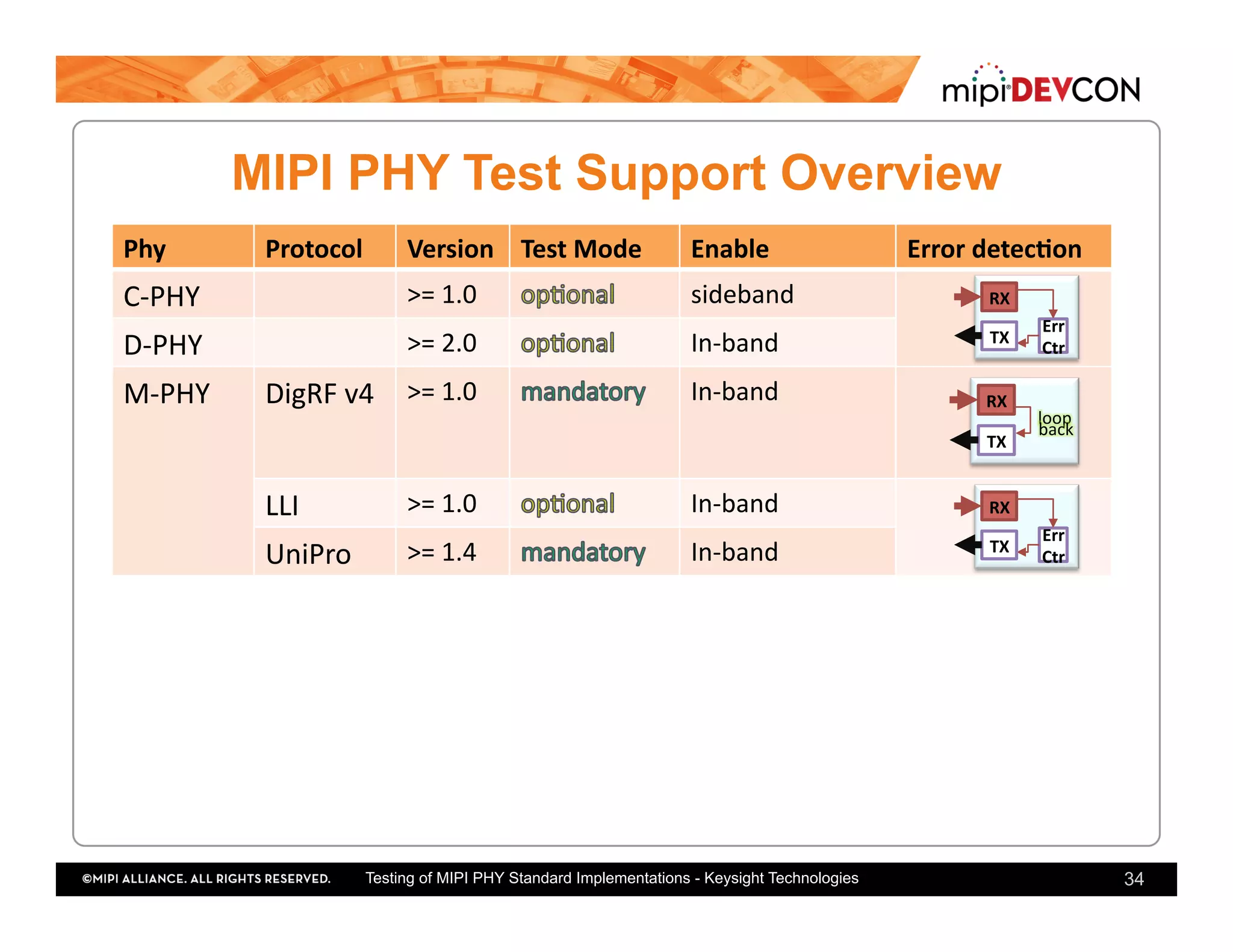 MIPI DevCon 2016: Testing of MIPI High Speed PHY Standard ...
