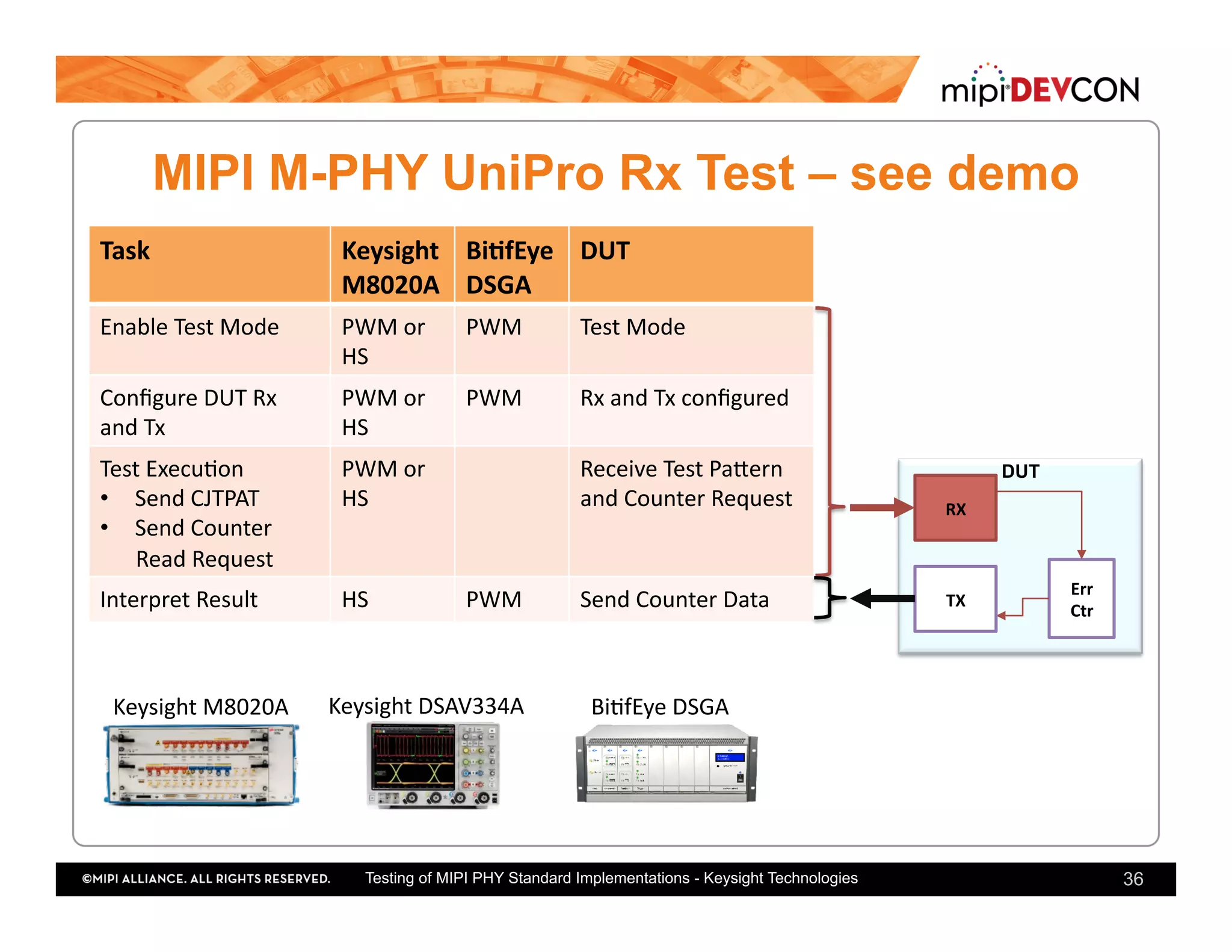 MIPI DevCon 2016: Testing of MIPI High Speed PHY Standard ...