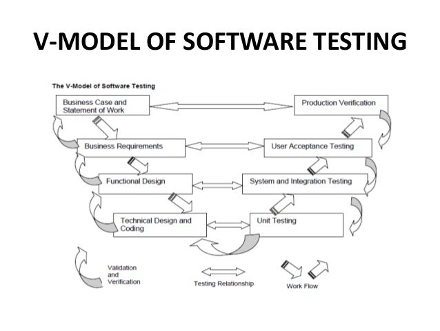 Role of Testing