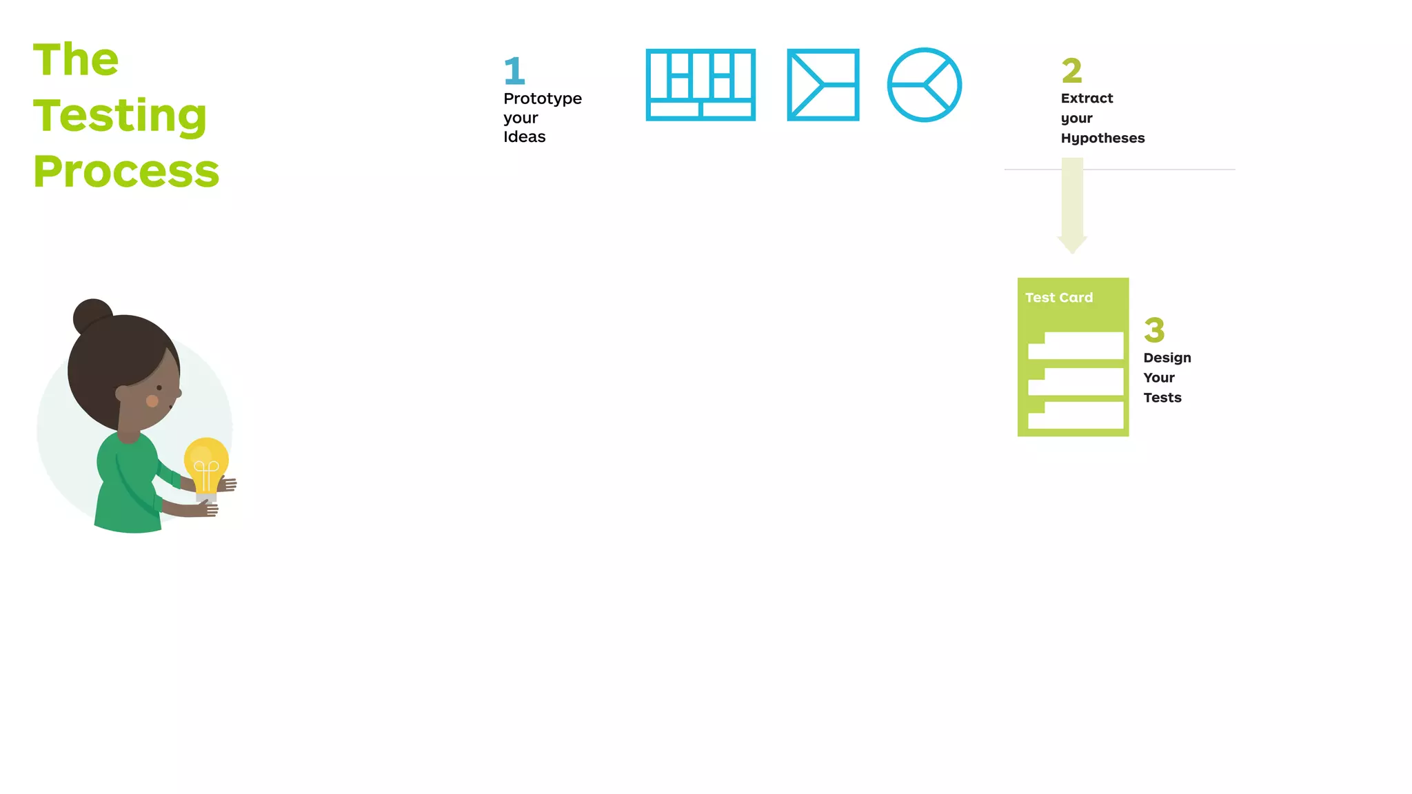 From Idea to Business with Lean Startup & the Progress Board | PDF