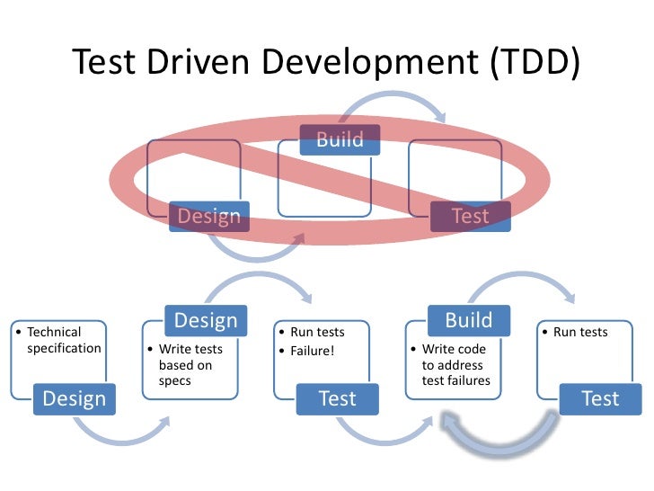 Testing Sap: Modern Methodology