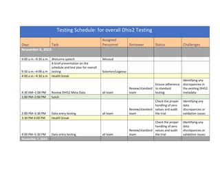 Testing Schedule for overall Dhis2 Testing.docx