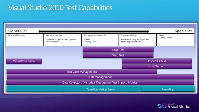 Testing SharePoint solutions overview | PPT