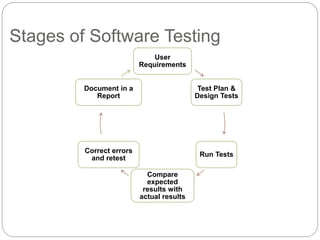 Testing software development | PPTX