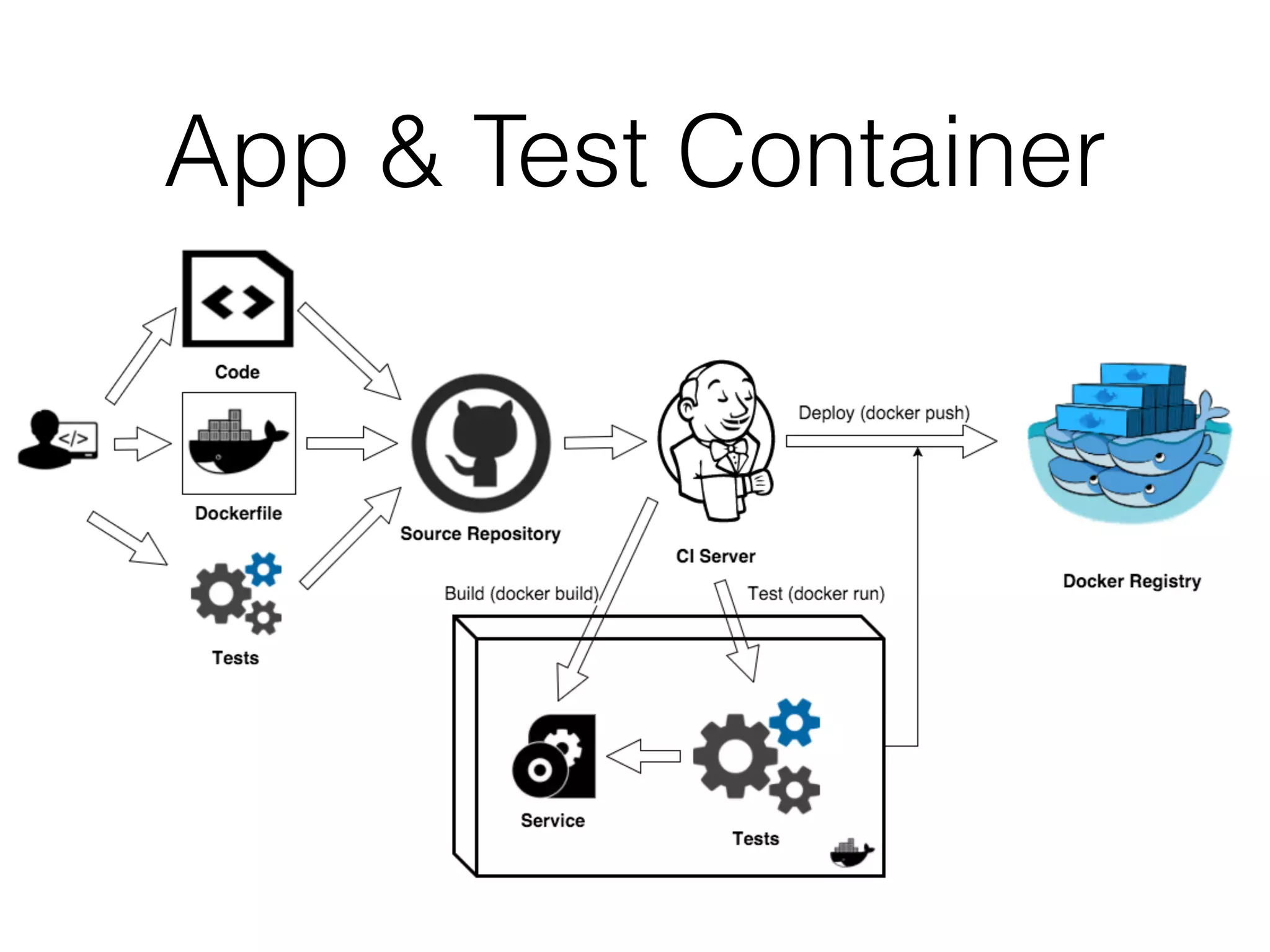 Testing Strategies For Docker Containers Ppt