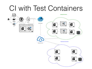 Testing strategies for Docker containers | PPT