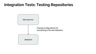 Testing strategies in microservices | PPTX