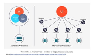 Testing strategies in microservices | PPTX
