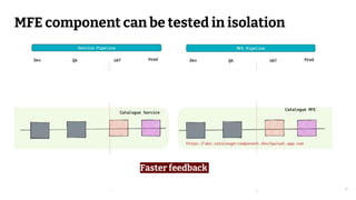 Testing Strategy in Micro Frontend architecture | PPTX