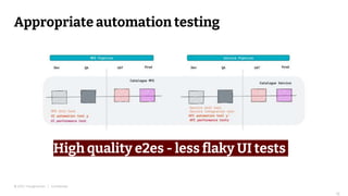 Testing Strategy in Micro Frontend architecture | PPTX