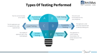 Testing Strategy To Test A Ticketing Platform | PPT