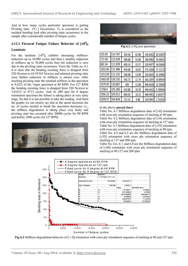 Testing the flexural fatigue behavior of e glass epoxy laminates | PDF ...