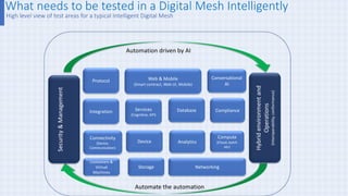Testing the intelligent digital mesh final | PPT