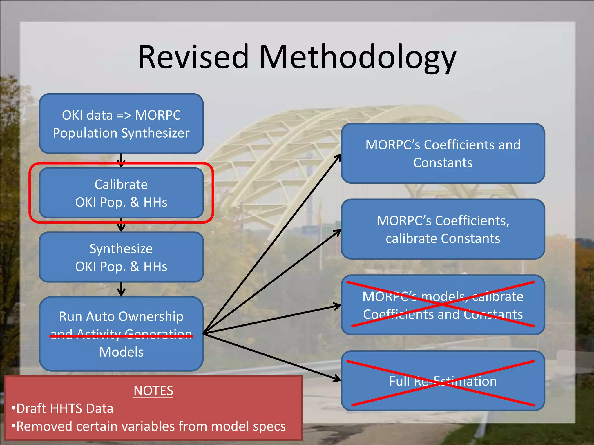 Testing The Transferability Of Activity Based Model Parameters Ppt
