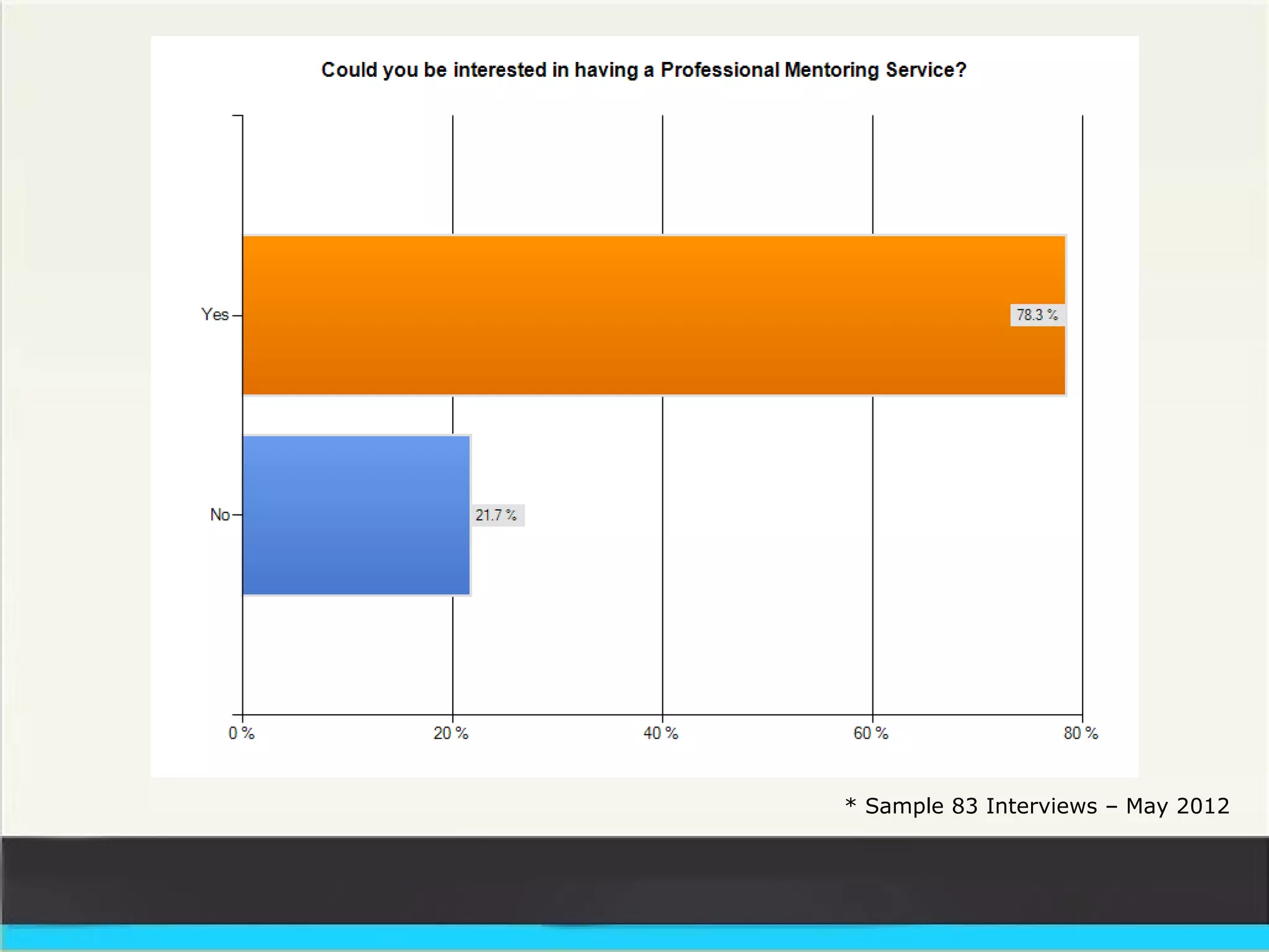 Testing Value Proposition (Data) | PPT