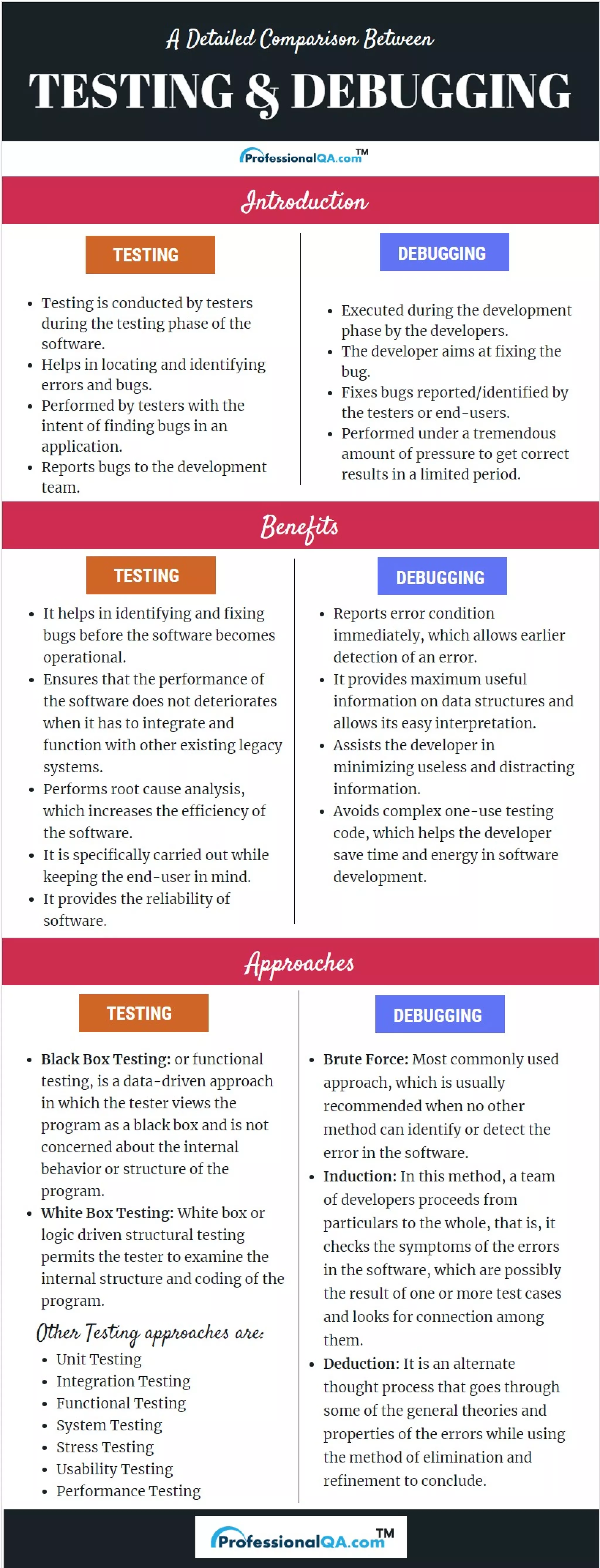 A Detailed Comparison of Testing and Debugging: | PDF