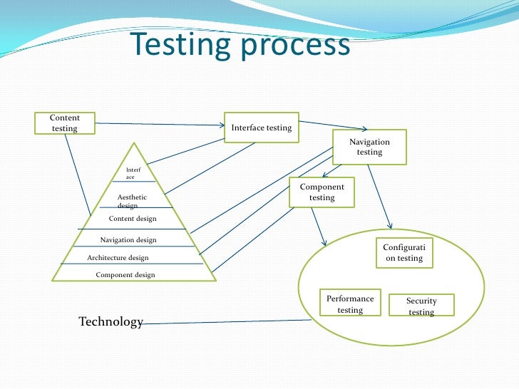 Testing Web Application