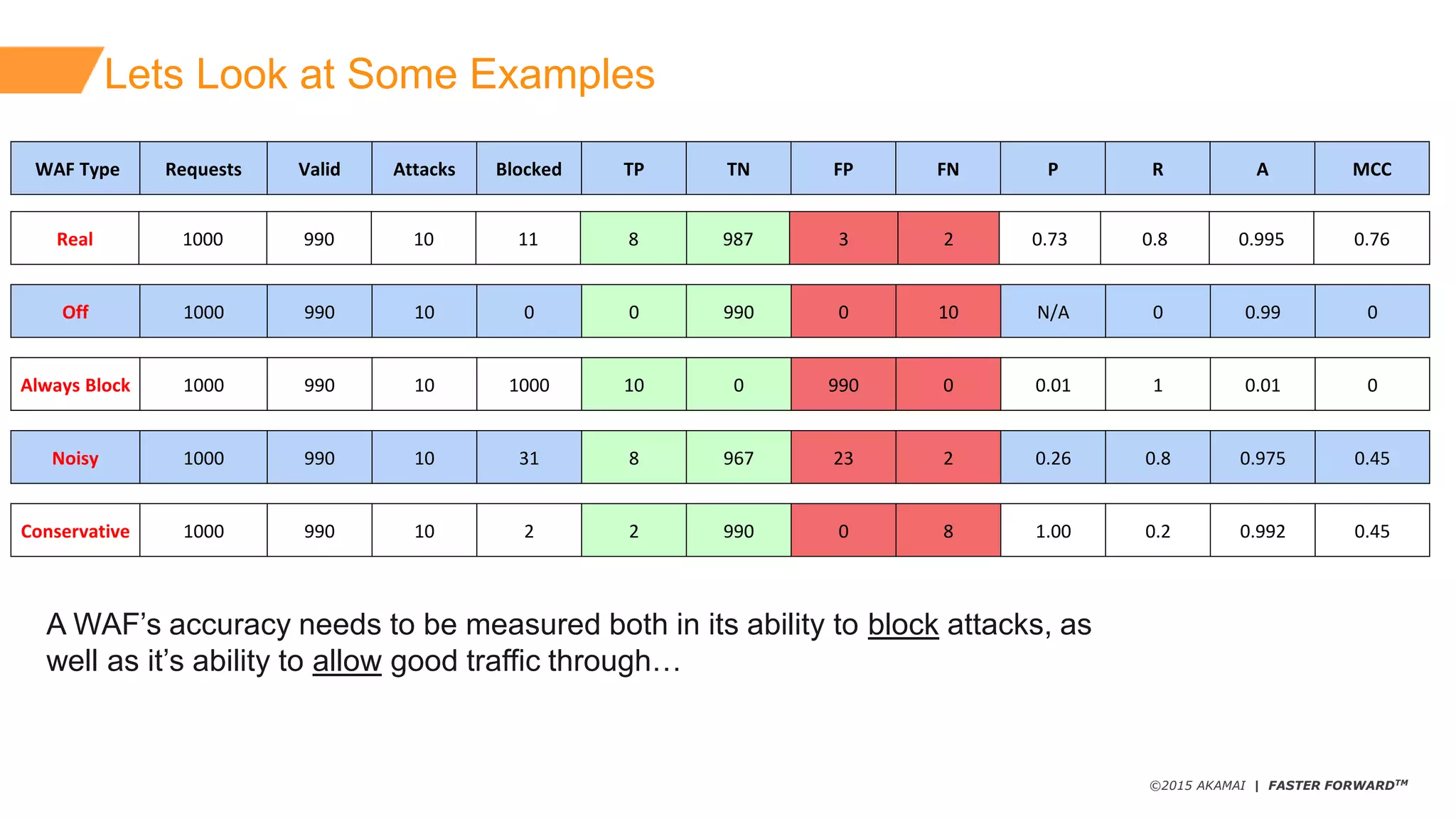 Testing web application firewalls (waf) accuracy | PPT