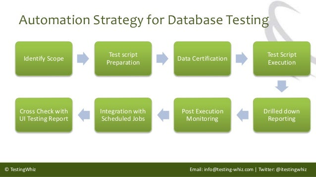 Automated Database Testing With Testingwhiz Step Up Your Data Poten