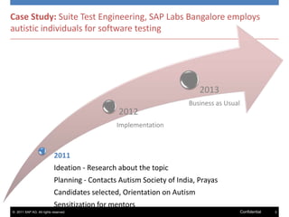 Testing with Autism_Techshare India 2014 | PPT