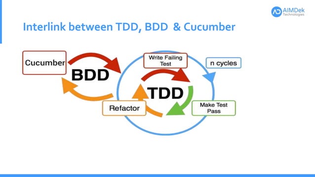 Testing With Cucumber Testing Framework Ppt 8267